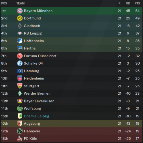 The Leipzig Leftovers: Staying Up? • Football Manager Story