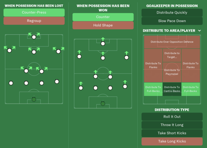 Football Manager Lower League Tactic Back to Back Promotions • Football ...